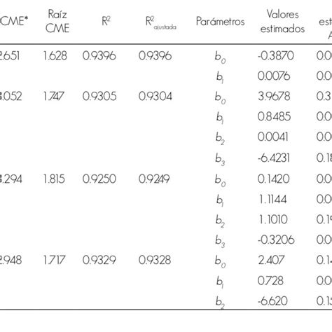 Summary Of The Variance Analyses Of The Analyzed Models Download Table
