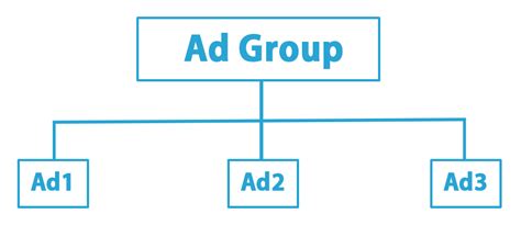 How To Use Ad Groups To Manage Your Ads With Advanced Ads