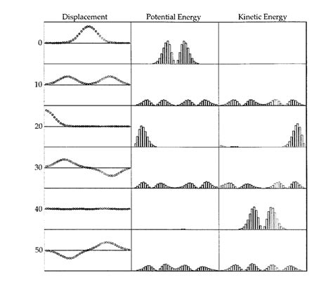 Propagation Of Wave Pulses With Energy Displayed From An Initial Download Scientific Diagram