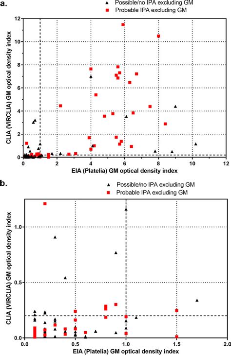 comparison between virclia and platelia gm odi values for 141 bal fluid