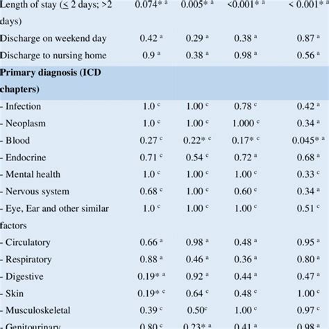 Univariate Unadjusted Analysis To Detect Association Between Variable