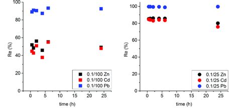 The Percentage Of Removed Pollutants Re From Aqueous Solution