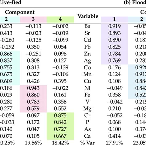 Principal Component Loadings Obtained In Principal Component Analysis