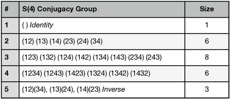 Conjugacy Groups Of S 4 Download Scientific Diagram