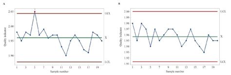 Examples Of Control Chart A Unstable Process B Stable Process Download Scientific Diagram
