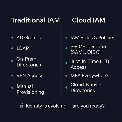 Iam Cloudsecurity Aws Identityinthecloud Cybersecurity Cloudcomputing Larame C