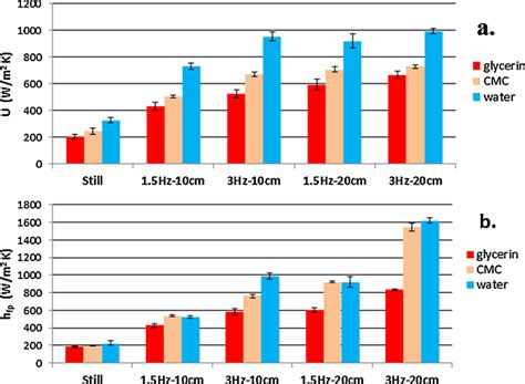 Effect Of Reciprocating Conditions On Heat Transfer Coefficients In