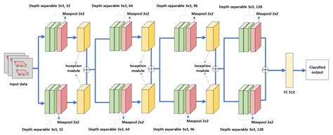 Disubnet Depthwise Separable Inception Subnetwork For Pig Treatment