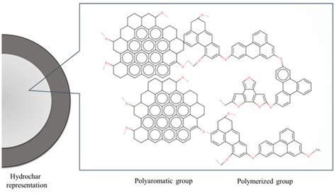 Biomass Hydrochar A Critical Review Of Process Chemistry Synthesis Methodology And Applications