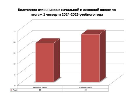 Качество и успеваемость обучающихся по итогам 1 четверти 2024 2025 учебного года в МБОУ ООШ №10