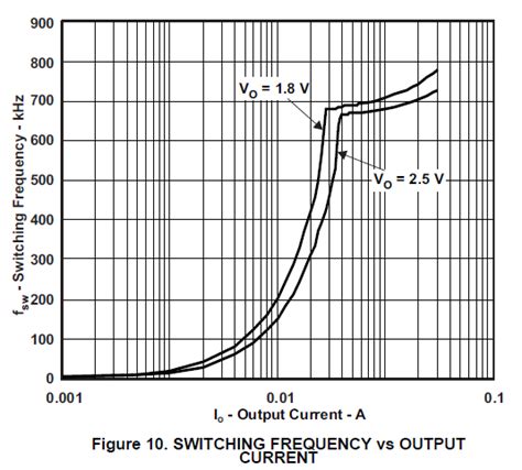 Tps About Load Current Vs Switching Frequency At PFM Mode PFM PWM Pin Is Low Graph