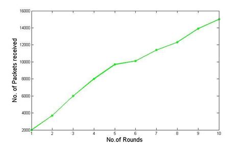 number of packets received download scientific diagram