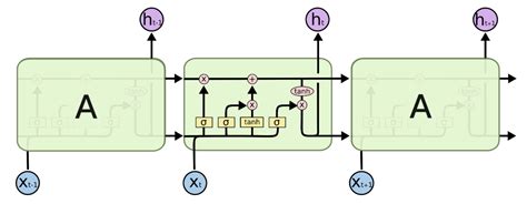 深度学习 Lstm文本分类 知乎