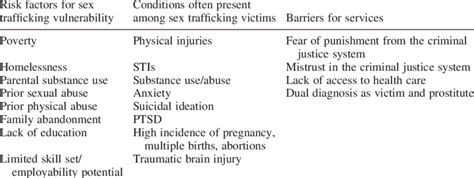 Sex Trafficking Risk Factors Conditions And Barriers For Services Download Table