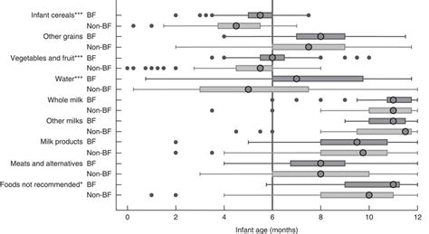 Adherence To Complementary Feeding Recommendations For Infants And Implications For Public