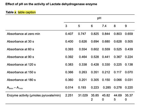 Plot Absorbance Vs Time For Each Ph In One Graph