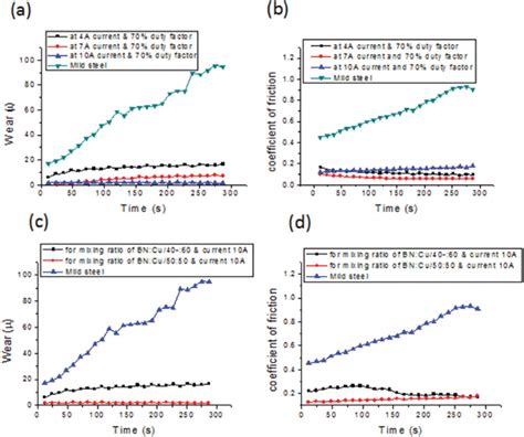 Wear And Friction Coefficient Plot With Variation In Sliding Time A Download Scientific