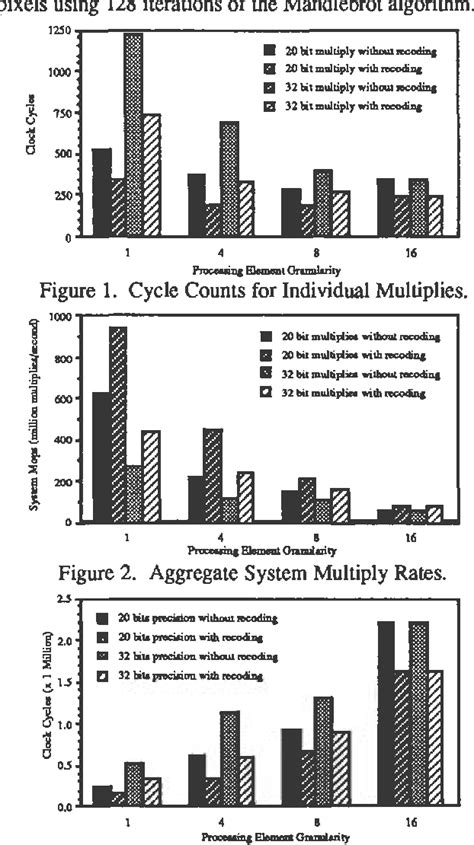 Figure 1 From Performance Evaluation Of Simd Processor Architectures