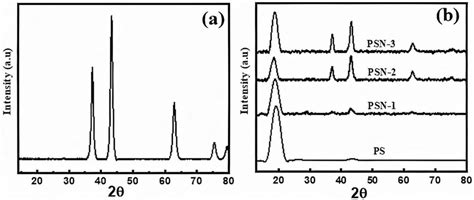 X Ray Diffraction Pattern Of A Nio Nanoparticles And B Electrospun Download Scientific Diagram