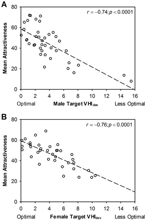 For Each Target Its Absolute Deviation From The Sex Specific Vhi