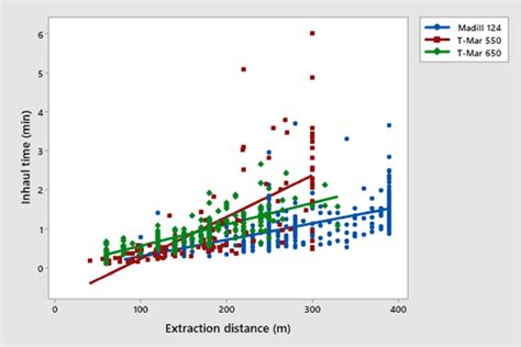 Relationship Between Inhaul Time And Extraction Distance For The Three