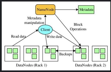 day 2 hdfs architecture and components learn 1 namenode and… sai