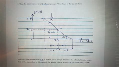 Solved The Pulse Is Represented By P T Whose Spectrum Chegg