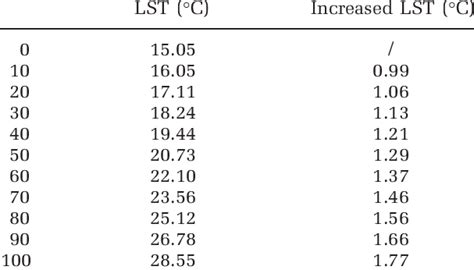 Impervious Surface Levels With Corresponding Lst Computed From