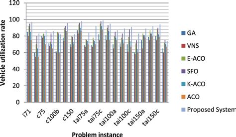 Comparison Of The Vehicle Utilization Rate Of Different Schemes Download Scientific Diagram