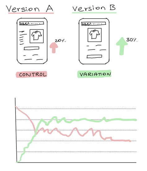 Beginners Guide To Ab Testing Unleashing The Power Of Data Driven