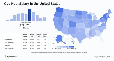 Qvc Host Salary Hourly Rate March 2026 United States