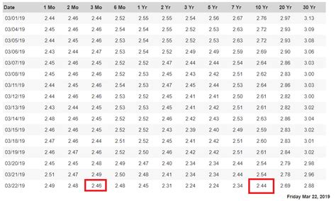 What Is Yield Curve Inversion How It Matters For Investors