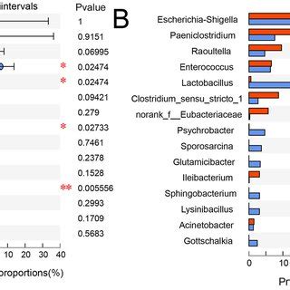 Wilcoxon Rank Sum Test Bar Plot At Phylum A And Genus B Level The Download Scientific