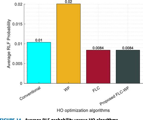 Figure 14 From Optimal Handover Optimization In Future Mobile Heterogeneous Network Using