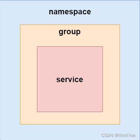 nacos配置namespace与group nacos namespace group CSDN博客