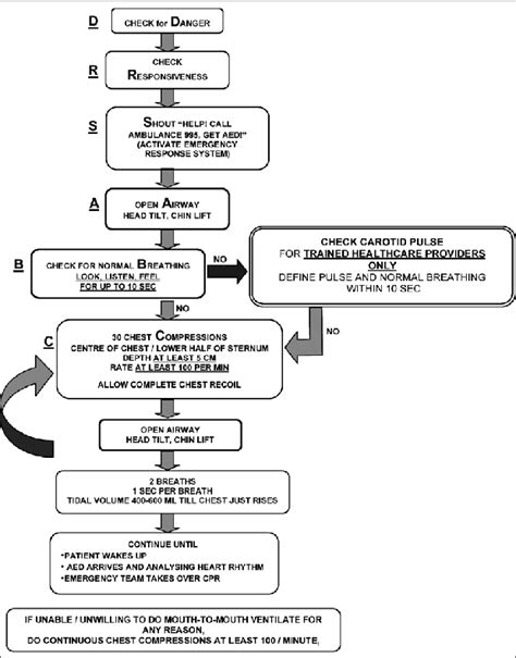 Bls Cpr Algorithm Acls Medical Training 41 Off