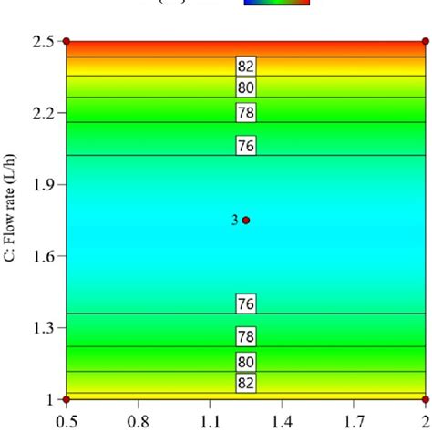 2d Contour Plots Of Phosphates Removal A Effect Of Particle Size Download Scientific