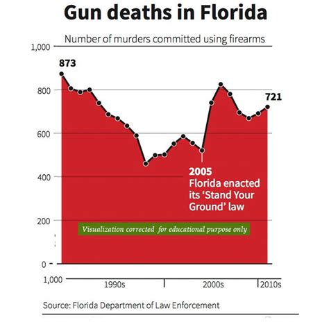 Misleading Data Visualization How To Avoid Them Management Weekly