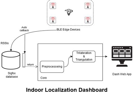 Github Med Elomariindoor Localization Dashboard Ble Dashboard Using