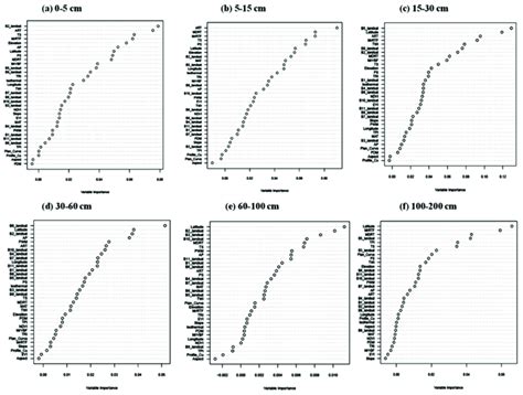 Depth Wise Importance Of Variables For Prediction Of Soc By Quantile Download Scientific