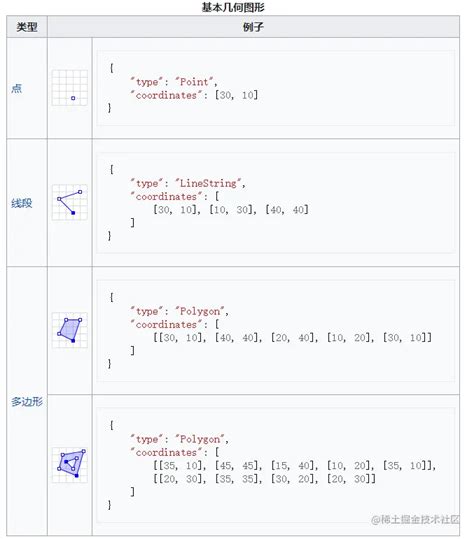 Vue中使用地图进行点、线、面绘制（vue Minemap ）其实前端使用地图真的没有那么难，任何事物都是讲究方法的 掘金