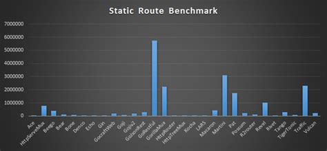 超全的go 路由框架性能比较