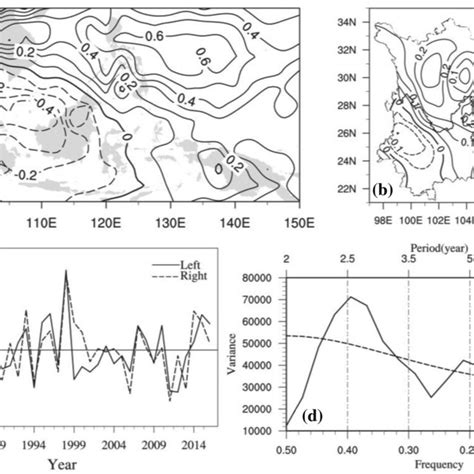 Left A And Right B Heterogeneous Correlation Patterns Of The First