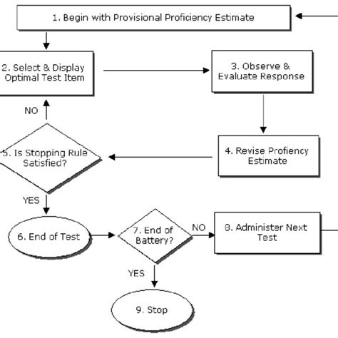 A Flowchart Showing The Adaptive Testing Process Download Scientific