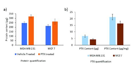 A Total Exosome Content Was Measured Using A Micro Bca Analysis Kit Download Scientific