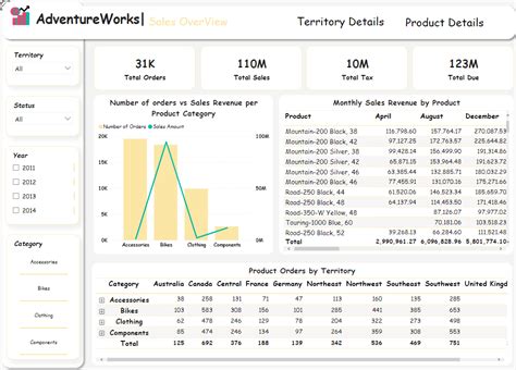 Github Hadeermohamed7899adventureworks Sales Module Report