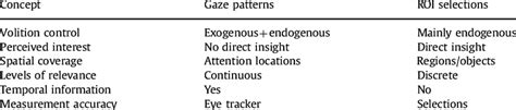 Conceptual Differences Between Gaze Patterns Recorded From Eye Gaze Download Table
