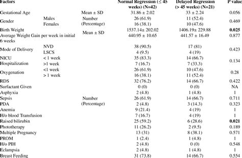 Univariable Analysis For Factors Affecting Delayed Regression Of Rop Download Scientific Diagram