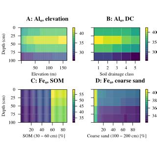 Partial Dependency Plots Showing The Predicted Influence Of Some Of The
