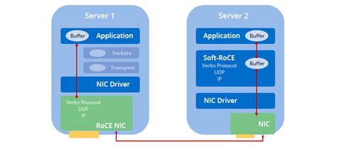 Roce Technology In High Performance Computing Insights And Applications